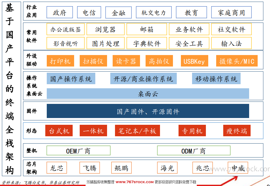 【行业】计算机信创研究框架（204页）乐晴智库
